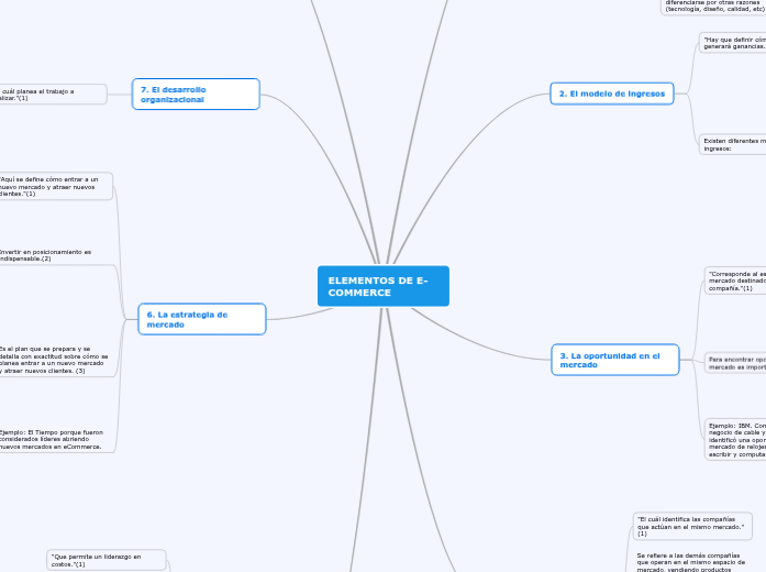 Elementos del e-commerce - Mind Map